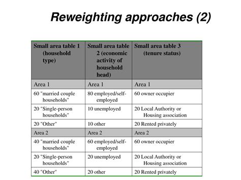 Ppt Spatial Microsimulation Approaches To Population Forecasting Powerpoint Presentation Id