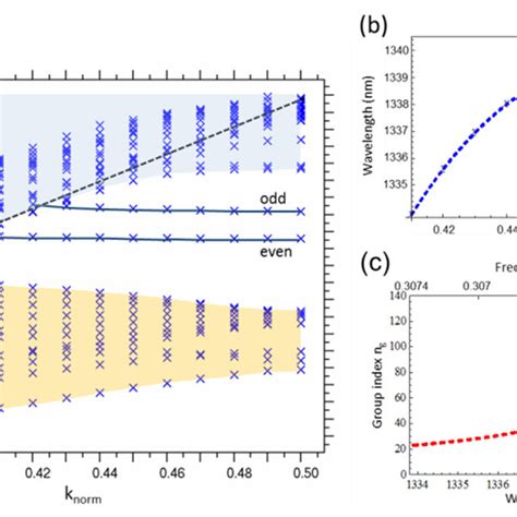 A 3d Plane Wave Expansion Method Simulation Results Of Band Diagram