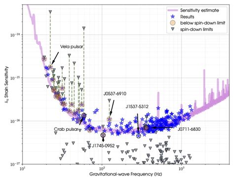 Detecting Continuous Gravitational Wave Signals A Kaggle Competition Cost