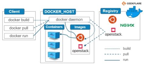 Dockerarchitecture Containerization Containerizationrevolution… Karan Mishra