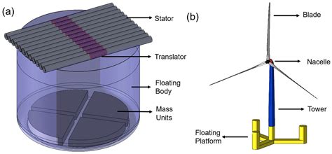 Synergistic Integration Of Multiple Wave Energy Converters With Adaptive Resonance And Offshore