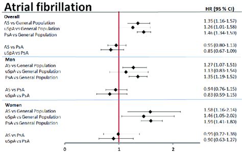 Age Adjusted And Sex Adjusted Hrs For Atrial Fibrillation Overall And Download Scientific