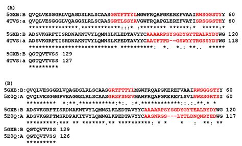 Figure A4 Sequence Alignment Of Vhh Binding To Lacy Pdb Id 5gxbb