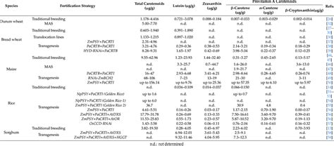 Carotenoid Content And Composition In Cereal Grains Download Scientific Diagram