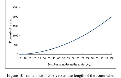 Figure 10 From Compressive Sensing In Iot Based Multi Sensor Wireless Sensor Networks
