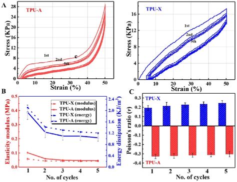 A Loadingunloading Stress Strain Curves B Elasticity Moduli And