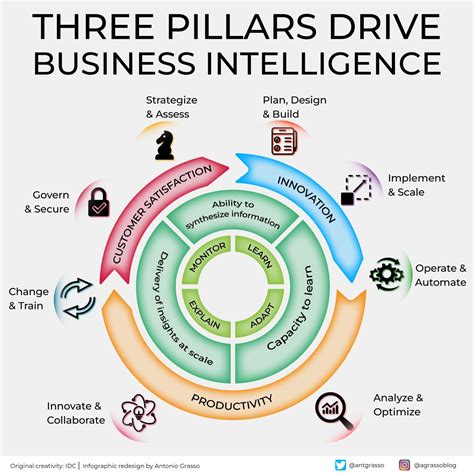 Antonio Grasso On Linkedin Businessintelligence Bigdata Businesstransformation