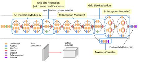 Review Inception V3 — 1st Runner Up Image Classification In Ilsvrc 2015