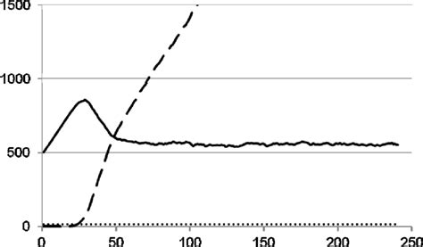 Average Achievements As Function Of Time Solid Line Scientific Download Scientific Diagram