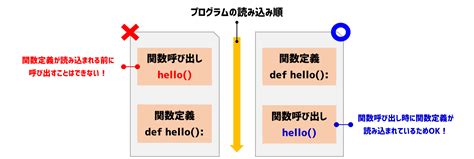 Python 関数定義と呼び出し方とは関数の扱い方を知ろう Python 関数定義と呼び出し方とは関数の扱い方を知ろう