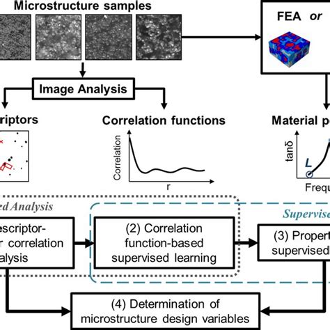 Framework Of Machine Learning Based Microstructure Descriptor Download Scientific Diagram