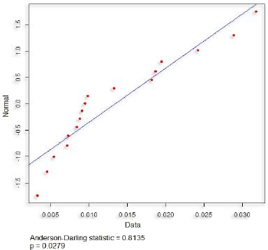 Anderson Darling Test For Sub Sample 2 Download Scientific Diagram