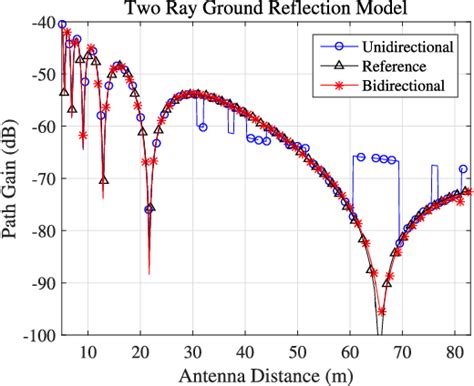Figure 4 From A Bidirectional Ray Tracing Method For Antenna Coupling