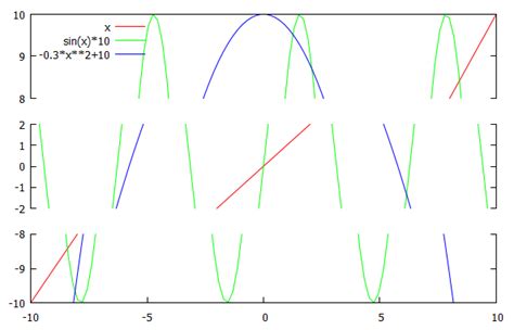 Linux Break Y Axis In Three Parts In Gnuplot Stack Overflow