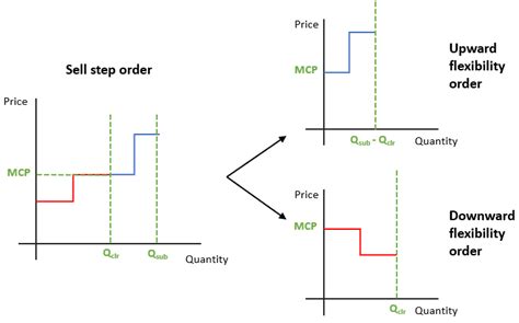 Flexibility Bid Extraction Process Download Scientific Diagram