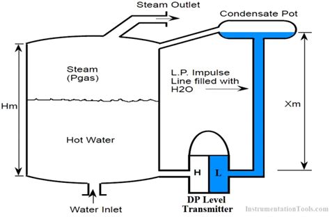 Dp Level Transmitters Compensation Techniques Inst Tools