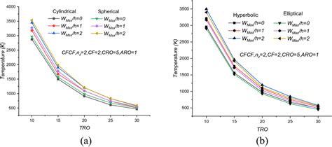 Effect Of Thickness Ratio Parameter On Thermal Post Buckling Download Scientific Diagram