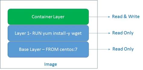 Containerisation And Orchestration