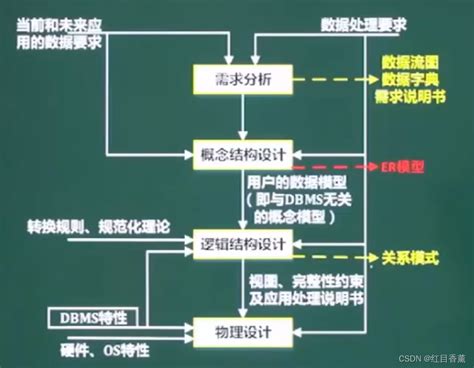 软考中级 软件设计师 ——数据库系统 上下午各占6 8分 软考中级设计师数据库设计题怎么做 csdn博客