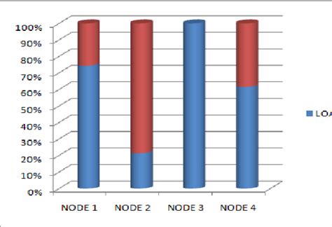 Figure 1 From Load Rebalancing With Improved Security For Distributed