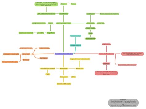 factors affecting older adults qol reference sage books 2012 …