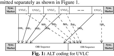 Table 1 From Error Resilient Coding Of Dct Coefficients Using