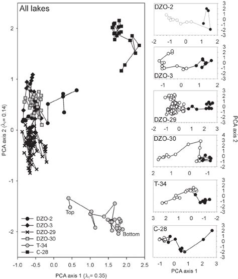 Diatom Relative Abundance Principal Components Analysis Pca Axis 1 Download Scientific