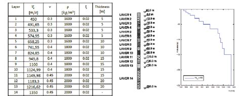 Geotechnical Profile Of The Soil Download Scientific Diagram