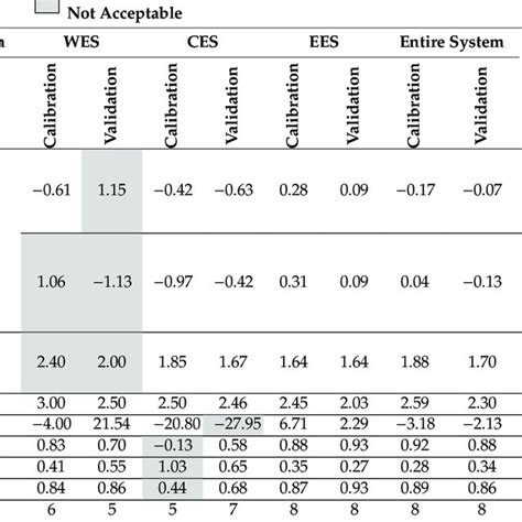 Statistical Indicators Showing The Model Performance During Calibration Download Scientific