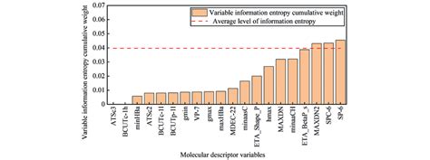 Histogram Of Cumulative Information Entropy Weights Of Molecular Download Scientific Diagram