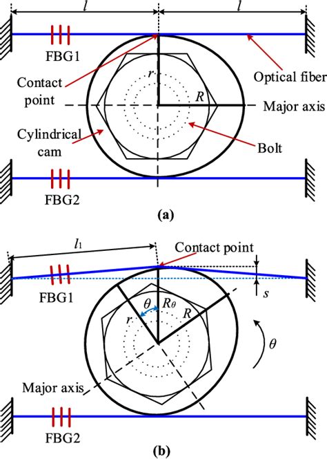 Figure 1 From A Multiplexed Fiber Bragg Grating Angle Sensor For Bolt Loosening Monitoring