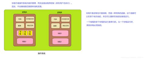 协程是什么？怎么来的？它有什么作用？协程的作用 Csdn博客