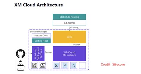 Xm Cloud Architecture And Overview