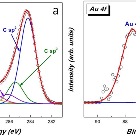Deconvolution Of The High Resolution C 1s Core Level Xps Spectrum Of