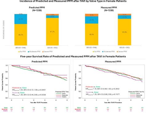 Incidence And Sex Based Comparison Of Prosthesis Patient Mismatch Ppm In Patients Undergoing