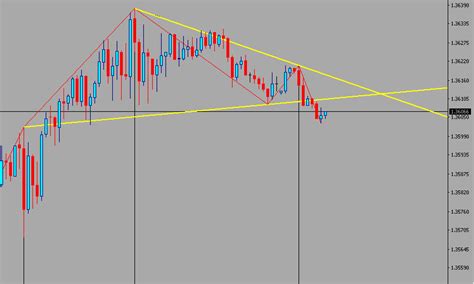 Zigzag Indicator Setting For Intraday Trading