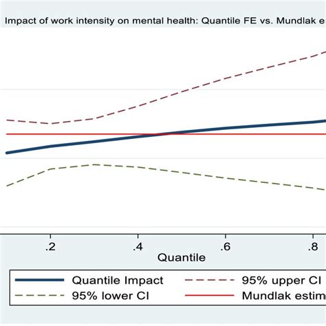 Quantile Regression Fixed Effect Estimates Versus Mundlak Download