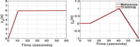 Figure 11 From An Integral Sliding Mode Fault Tolerant Control For A Class Of Non‐linear