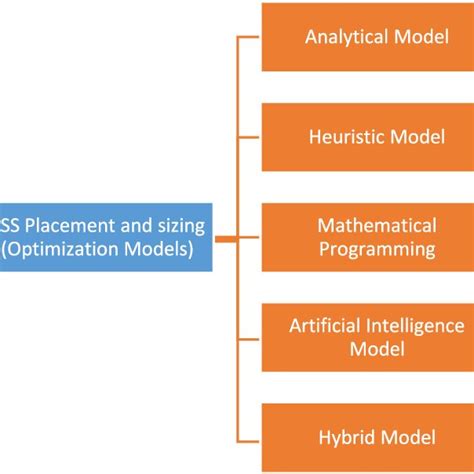 Optimization Techniques For Ess Placement Download Scientific Diagram