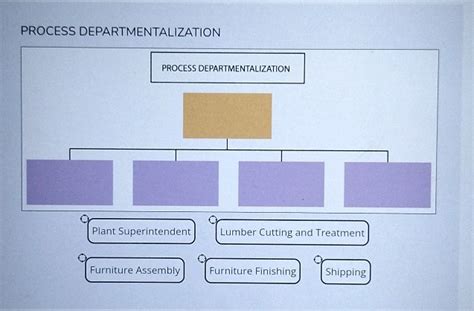 Process Departmentalization Process Departmentalization Plant Superintendent Lumber Cutting And
