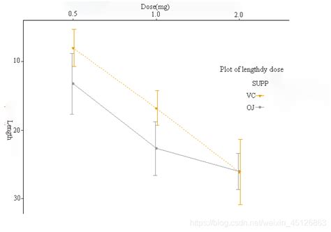 Ggplot折线图ggpubr 折线图 Csdn博客 Ggplot折线图ggpubr 折线图 Csdn博客