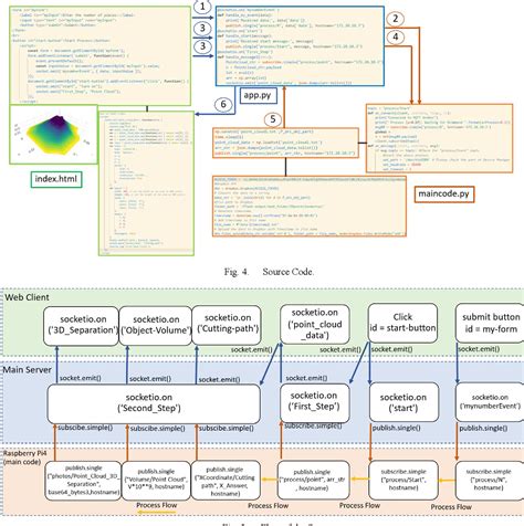 Figure 4 From Web Based Teleoperation System For Enhanced Precision And Efficiency In Food