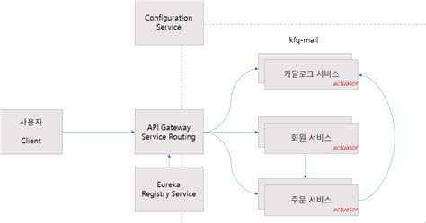 Github Jje Spring Cloud Msa Web