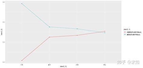 用r语言绘制折线图 知乎