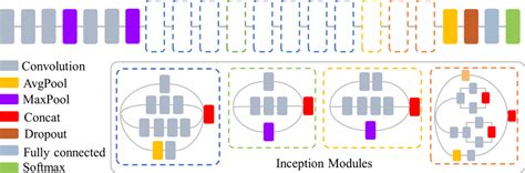 Convolutional Neural Network Inception V3 Architecture Download Scientific Diagram
