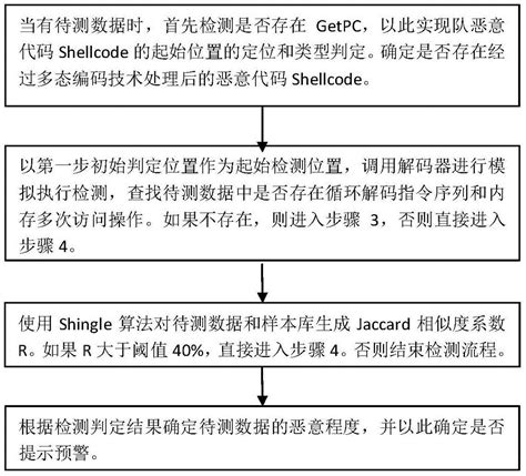 Similarity Match Based Rapid Detection Method For Malicious Shellcode Eureka Patsnap