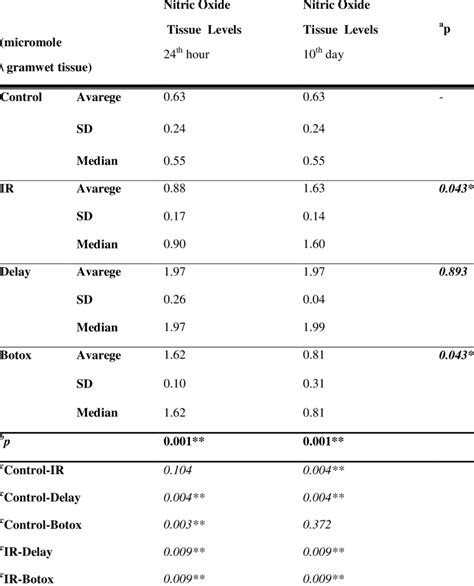 Tissue Nitric Oxide Measurements Download Scientific Diagram