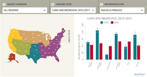 Anychart On Linkedin Nativeamerican Cancer Dataviz Webdev