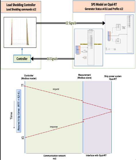 RTT Calculations Using The Modbus Master Server S Clock Download Scientific Diagram