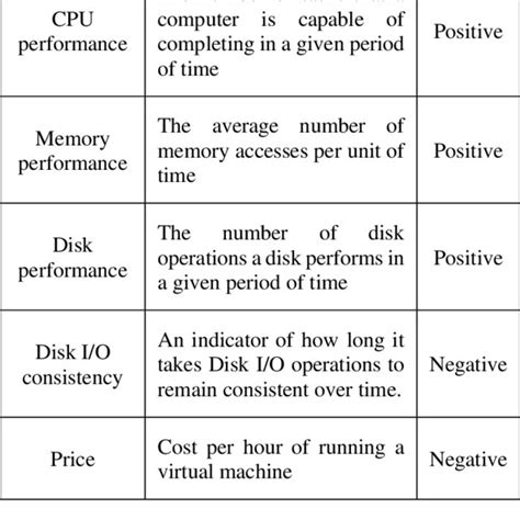 A Brief Description Of Qos Criteria Download Scientific Diagram